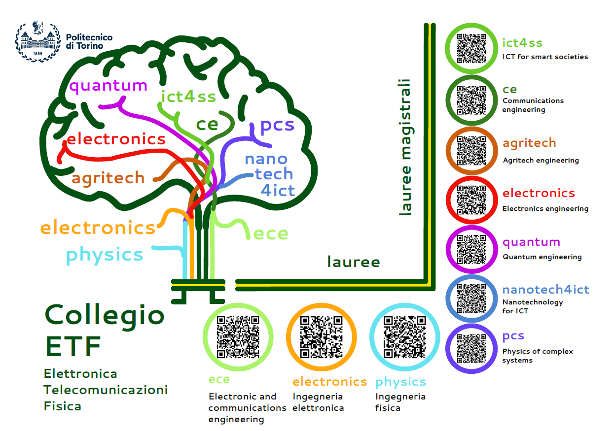 Iniziative di orientamento del collegio ETF | Politecnico di Torino